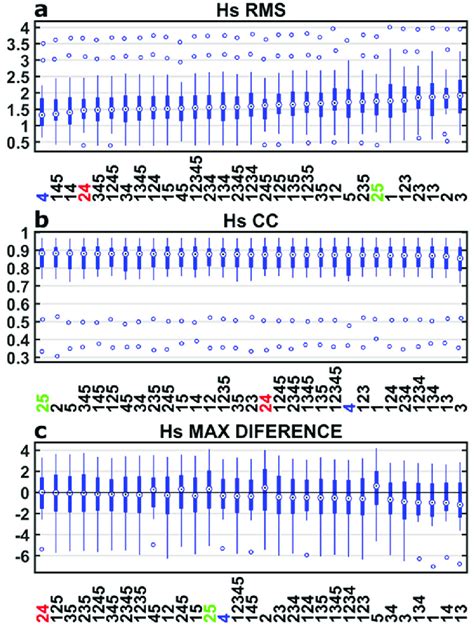 Significant Wave Height A Root Mean Square Error B Correlation Download Scientific
