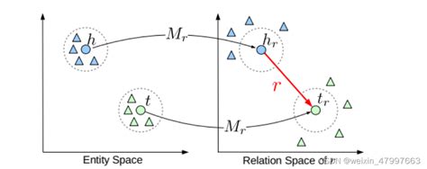Trans系列平移距离模型 Csdn博客