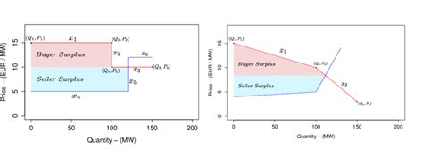 Stepwise And Piecewise Linear Bid Curves Download Scientific Diagram
