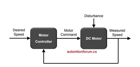 What Is Open Loop And Closed Loop In Instrumentation Wiring Work