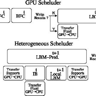 GPU Top And CPU GPU Heterogeneous Bottom Implementations Download Scientific Diagram
