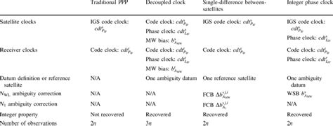 Method Comparison Between The Traditional Ppp Model And The Three