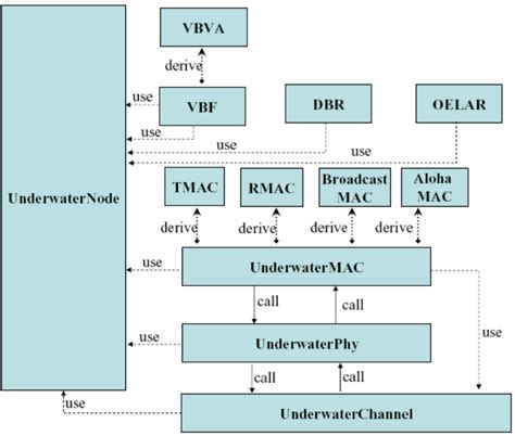 Plots The Class Diagram Of Aqua Sim In The Figure The Underwater