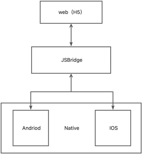 Jsbridge原理 前端h5与客户端native交互 Csdn博客