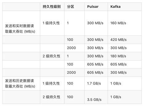 pulsar和kafka基准测试：pulsar性能精准解析（完整版） csdn博客