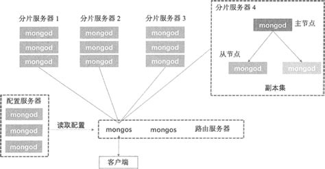 将mongodb部署到分布式集群(实操) Maxbruce 博客园 将mongodb部署到分布式集群(实操) Maxbruce 博客园