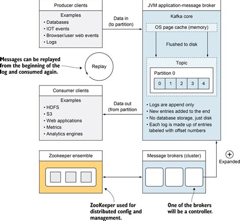 5 Consumers Unlocking Data · Kafka In Action