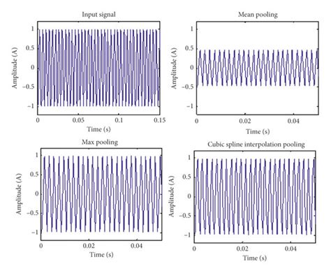 Time Domain Waveform Of The Sinusoidal Signals When The Step Size Is