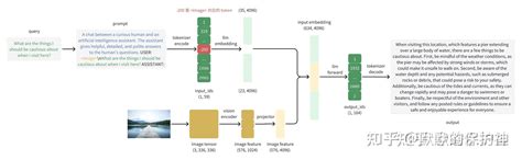 Vllm多模态模型推理概述 知乎 Vllm多模态模型推理概述 知乎