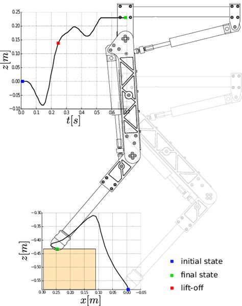 4 Optimized Com And Contact Sequence For Reaching And Keeping A