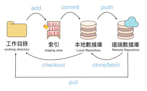 [git] 最優秀的版本控制 終端機基本指令 by shi xun joelifestory medium
