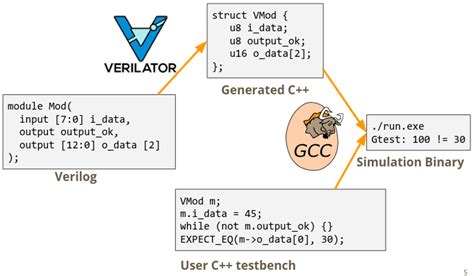 用 Verilator 輔助數位電路設計：verilator Framework Yodalee Note