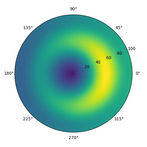 Python Imshow In Polar Coordinates Stack Overflow