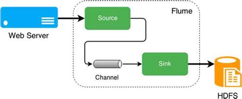 数据采集工具 Flume实时数据采集 Csdn博客