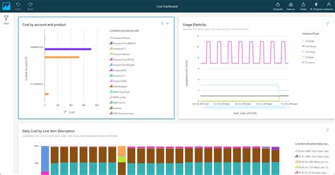 share your analysis and dashboard aws well architected labs