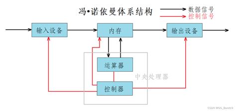 Linux高级iolinux Io Csdn博客