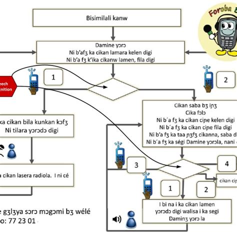 An Example Of A Call Flow For An Existing Voice Application In The Download Scientific Diagram