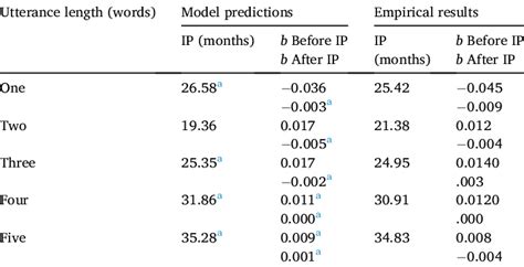 segmented regression results for the model predictions and for the