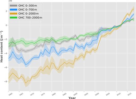 Ensemble Mean Time Series And Ensemble Standard Deviation 2σ Shaded