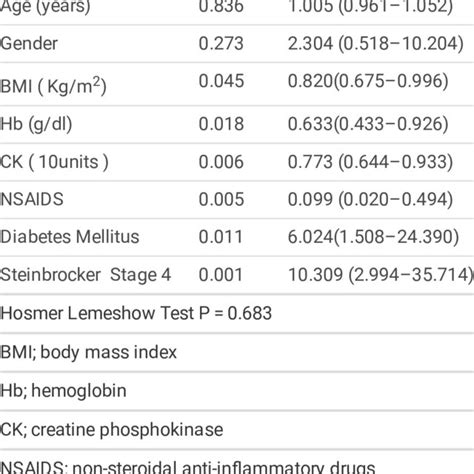 Logistic Analysis By Forward Stepwise Method For Group A And Group B P