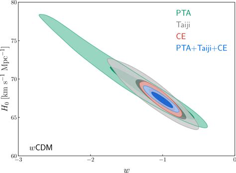 Joint Constraints On Cosmological Parameters Using Future Multi Band