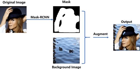 Flow Chart Of Background Augmentation Given An Input Image The