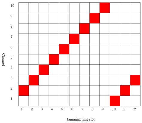 sightless but not blind a non ideal spectrum sensing algorithm