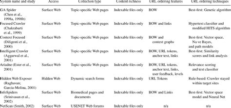 Selected Previous Research On Focused Crawling Download Table