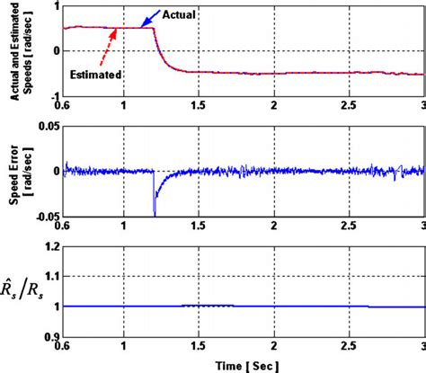 Actual And Estimated Speeds And Speed Estimation Error With Stator Download Scientific Diagram