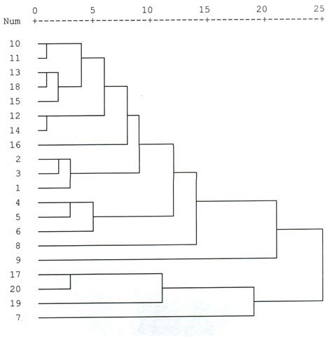 phenogram based on average linkage cluster analysis of virulence of 20