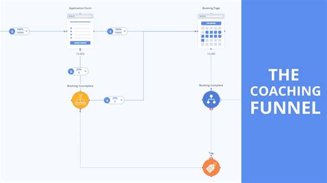 Coaching Funnel Template