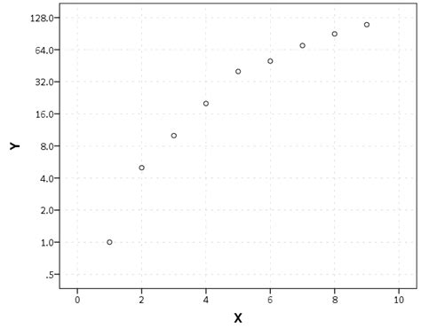 Log Scaled Charts In Spss Andrew Wheeler