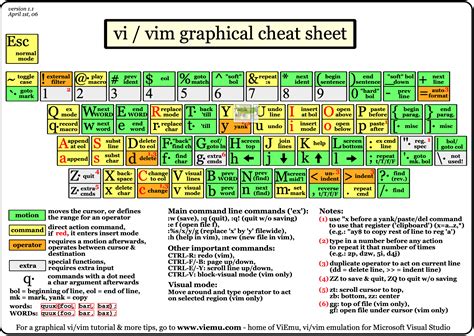 Github Uxbenkelvim Cheat Sheet Vim 键位图