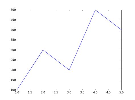 Matplotlib で折れ線グラフを描く Python でデータサイエンス