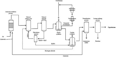Scheme Of Caprolactam Production Download Scientific Diagram