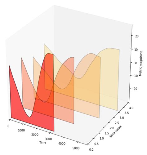 Interpolation Interpolating Between Two Dimensional Splines Mathematics Stack Exchange
