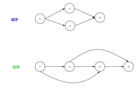 有向图与拓扑排序 CSDN博客