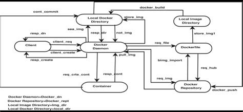 Implement The Above Docker Architecture Model In Ccs