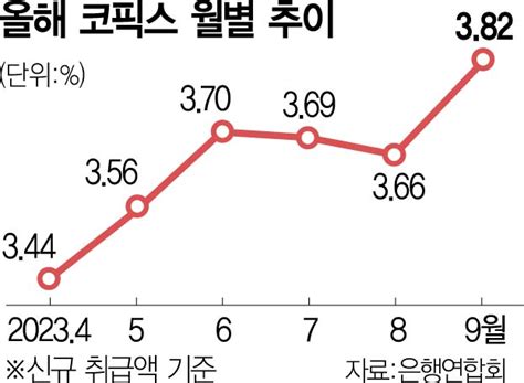 코픽스 석달만에 반등주담대 금리 또 오른다 서울경제
