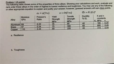 Solved Problem Points The Following Table Shows Some Chegg