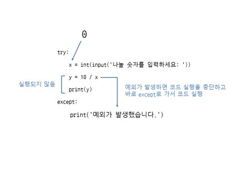 Python 파이썬 예외처리try~except — 지식 기록 공유