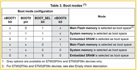 STM F 空片使用 System Bootloader 下载代码 MCU加油站