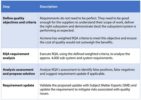 Ai And Requirements Management Acmena