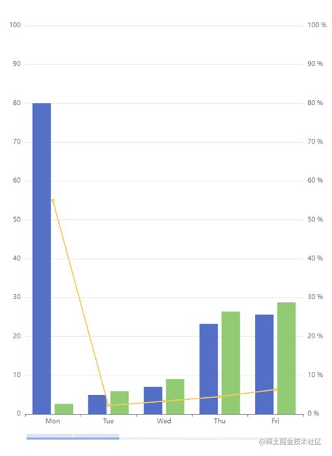 echarts 折线图和柱状图数据超出滚动，自动滚动，多y轴对齐 掘金