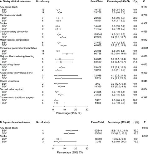 Forest Plot Comparing 30 Day A And 1 Year B Clinical Outcomes Download Scientific Diagram