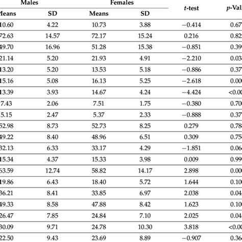 Comparison Of Career And R S Means Between Males And Female Undergraduates Download