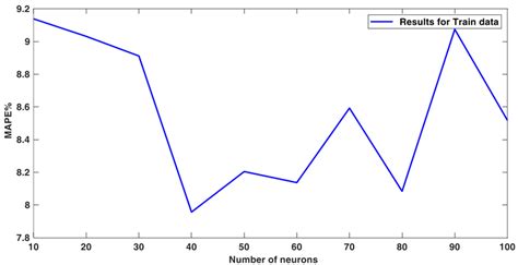 Diagram Of Mape Results For The Number Of Various Neurons Train Data