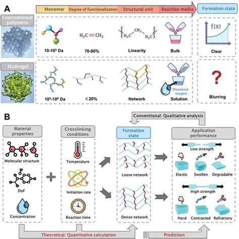 A Swelling Property Of The Sa Ca Hydrogel In Water And Swelling Kinetic
