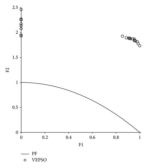 Plot Of Nondominated Solutions Returned By Each Algorithm For The Zdt2