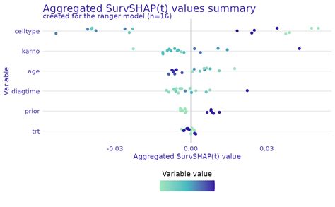 plot aggregated survshap t explanations for survival models — plot
